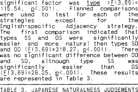 Table 3 From The Role Of Perceptual Strategies In The Processing Of