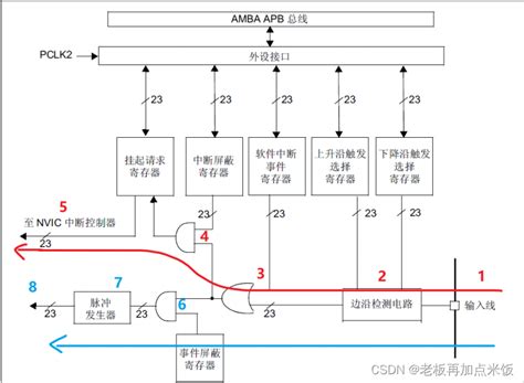 Stm32f407之中断stm32f407中断 Csdn博客 Stm32f407之中断stm32f407中断 Csdn博客