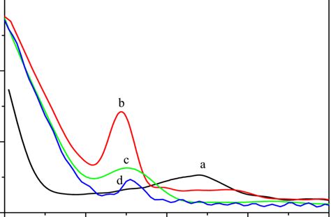 X Ray Diffraction Patterns Of Na Mmt A Anilinium Mmt B Oxidized