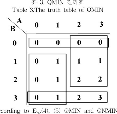Table 3 from Design of Quaternary Logic gate Using Double Pass-transistor Logic with neuron MOS ...