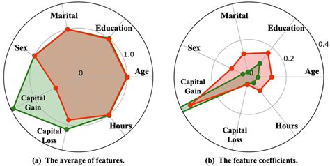 Results On The Adults Data Here We Show The Average Of Features And Download Scientific