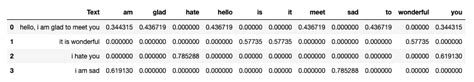 Tfidf有权重的情感分析 大邓和他的python