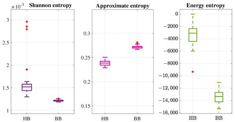 Entropy Based Methods For Motor Fault Detection A Review