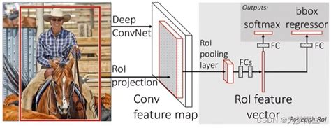 【深度学习 And 目标检测】r Cnn系列算法全面概述（一文搞懂r Cnn、fast R Cnn、faster R Cnn的来龙去脉） Csdn博客