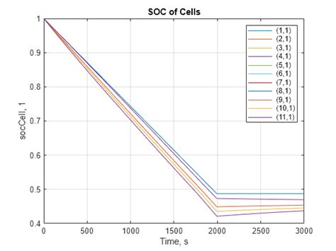 Apply Parameter Variation To Cells In Module Matlab And Simulink