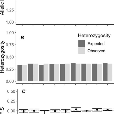 Population Clustering Results Indicated Four Distinct Population