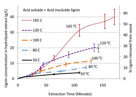 101effect Of Extraction Temperature On Lignin Concentrations In