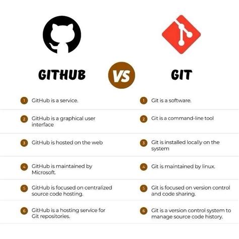 kerol wanzeam on linkedin difference between github and git
