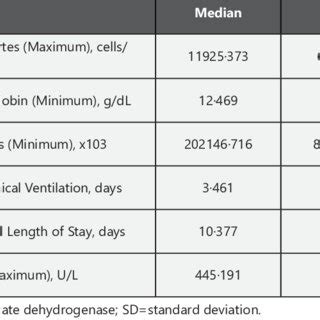 Continuous Variables Included In The Simple Logistic Regression