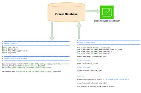 Different Ways To Implement Machine Learning With Oracle Analytics