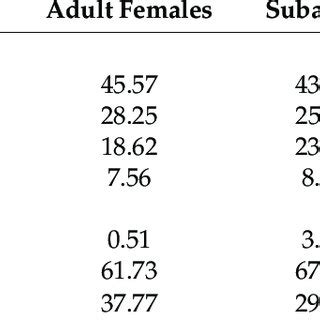 Substrate Utilization By Age Sex Groups During Feeding Download Scientific Diagram