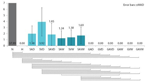 Medians Pertaining To The Percentage Of Time Spent Outside The Walking Download Scientific