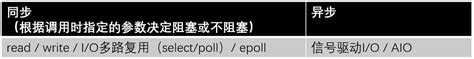 Select Poll应该是同步阻塞，epoll是同步非阻塞的 · Issue 194 · Cyc2018 Cs Notes · Github