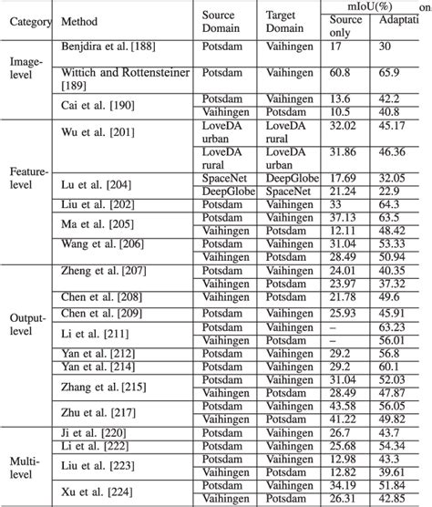 Table Xi From Deep Learning Based Semantic Segmentation Of Remote