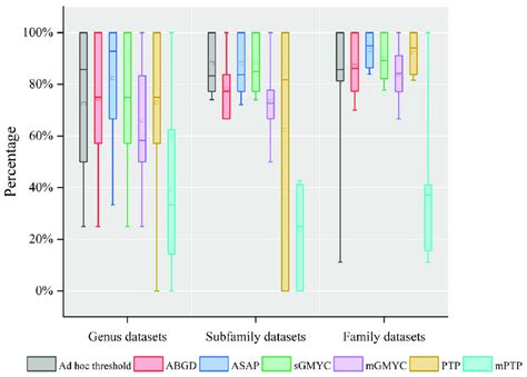 The Y Axis Represents Match Percentage Observed For Each Method In