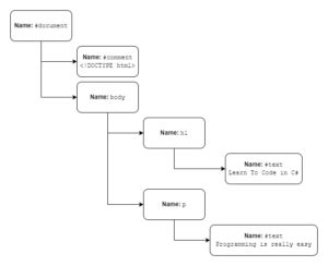 How To Use HTML Agility Pack In C Code Maze