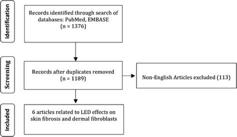 Visible Red Light Emitting Diode Photobiomodulation For Skin Fibrosis Key Molecular Pathways Pmc