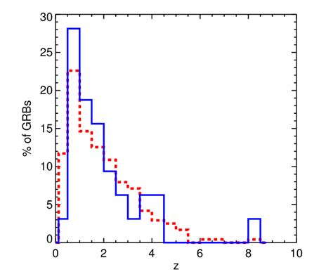 Redshift Distribution In Of Gbm Grbs Blue Solid Line Compared To