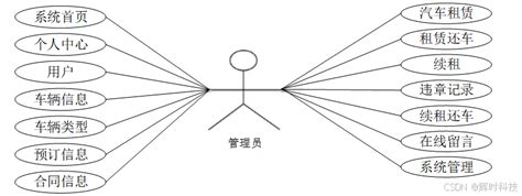 计算机毕业设计ssm基于ssm的线上租车系统 基于ssm框架的在线汽车租赁系统设计与实现 Ssm架构下的网络租车平台开发与应用李红燕陈辉李利华基于ssm框架的在线租赁系统设计与实现 J