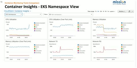 Aws Container Monitoring Tools Comparison