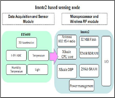 Figure 1 From Structural Health Monitoring Using Wireless Sensor Networks Semantic Scholar