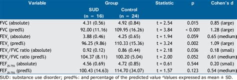 Comparison Of Spirometry Variables A Download Scientific Diagram