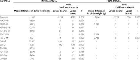 Independent Variables Included In The Forward Linear Stepwise Multiple