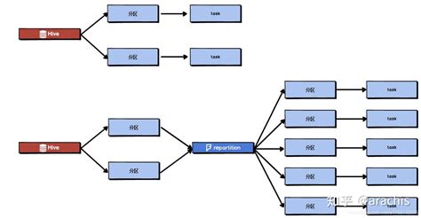 Pyspark对列数过多的dataframe进行逐列分析处理性能较差,为什么? 知乎 Pyspark对列数过多的dataframe进行逐列分析处理性能较差,为什么? 知乎