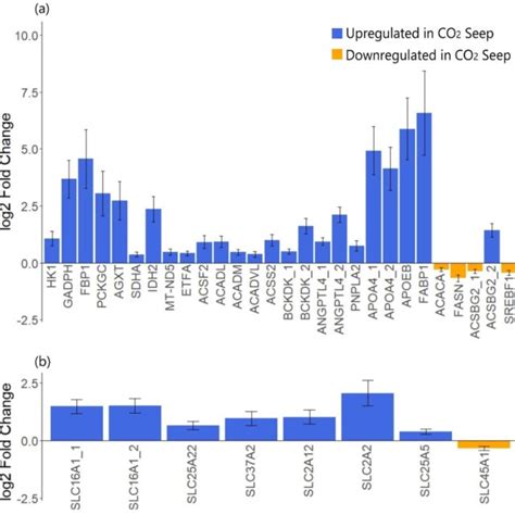 Differential Expression Levels Log Fold Change Log FC Of Download Scientific Diagram