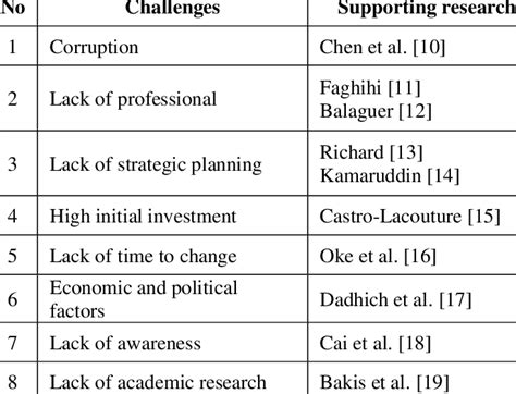 Automation In Construction Challenges Download Scientific Diagram