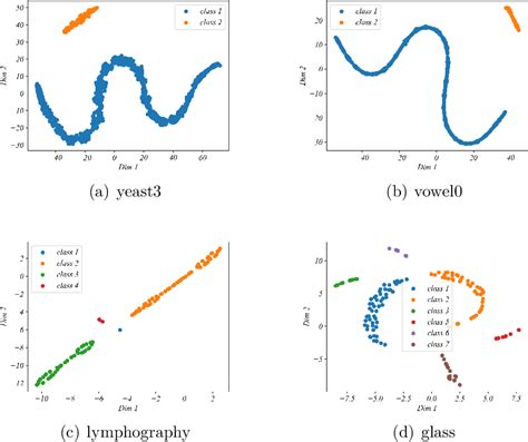 Figure 5 From Supervised Contrastive Learning With Tree Structured Parzen Estimator Bayesian