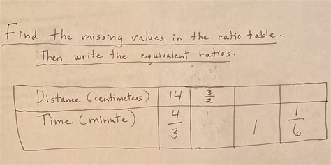 Solved Find The Missing Values In The Ratio Table Then Write The