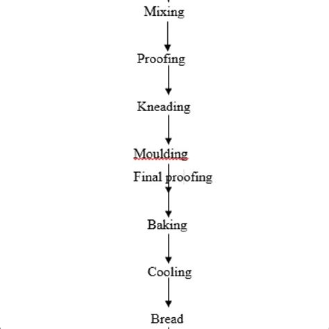 Flow Diagram For The Production Of Bread Download Scientific Diagram