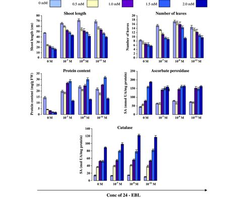 Effect Of Foliar Spray Of 24 Ebl On Shoot Length Number Of Leaves