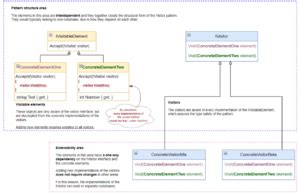 Visitor Design Pattern In C Code Maze