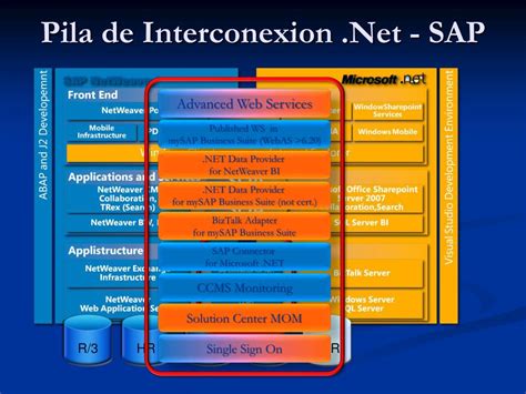 Ppt Biztalk Adapter Pack Mysap Business Suite Adapter Powerpoint Presentation Id 3159855