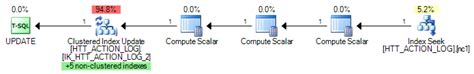 sql server deadlock on two updates due to index lock order database