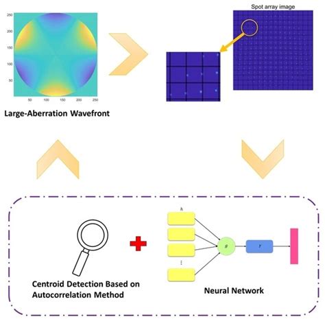 Sensors Free Full Text A Method Used To Improve The Dynamic Range