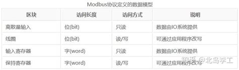 深入理解modbus协议的数据模型和地址模型 知乎