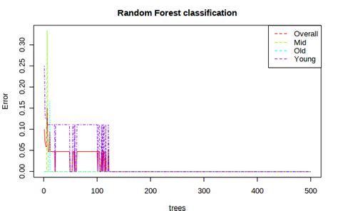 how to interpret the graphical summary of random forests plot