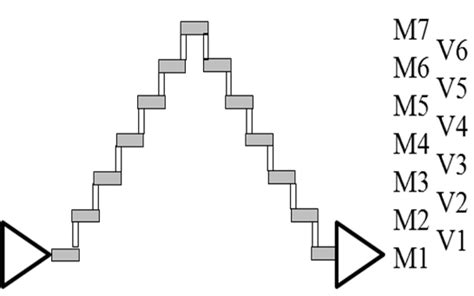 routing structures for a typical nets on all metal layers and b