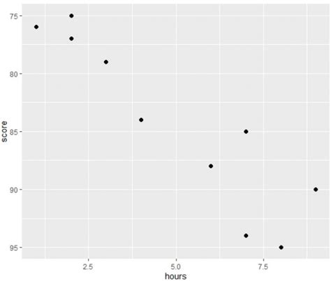 How To Reverse Order Of Axis In Ggplot With Examples