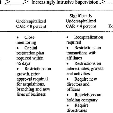 U S Prompt Corrective Action Download Table