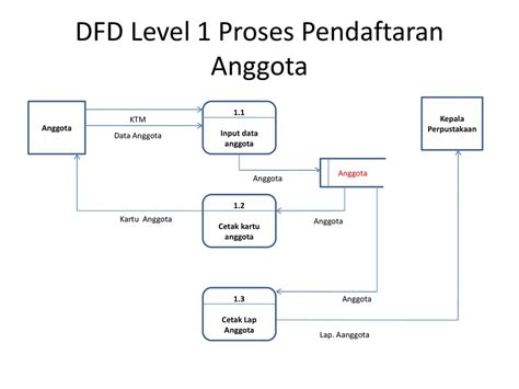 Data Flow Diagram