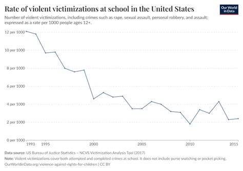 Recent School Violence Statistics School Related Gender Based Violence
