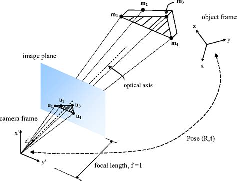 Figure 2 From Gauss Newton On Manifold For Pose Estimation Semantic Scholar