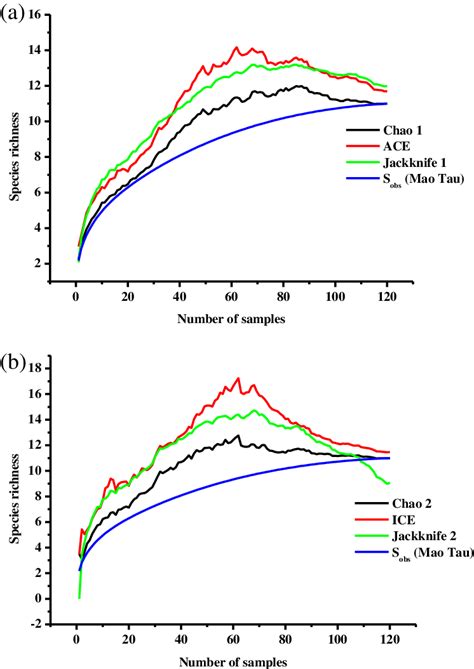 Showing The Performance Of A Abundance Based And B Incidence Based