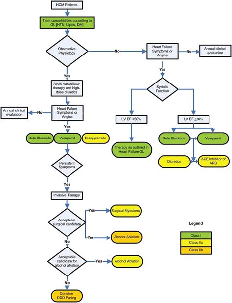Treatment Algorithm Abbreviations Ace Angiotensin Converting Enzyme Download Scientific