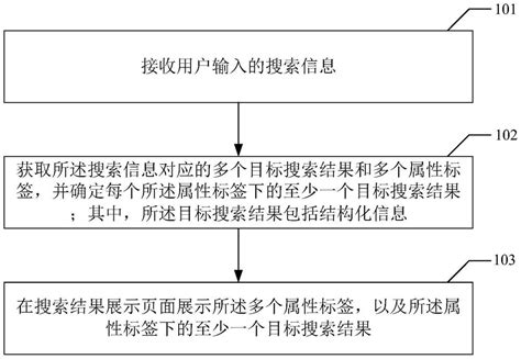 information display method and device and information search method and