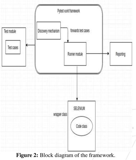 figure 2 from design and implementation of ui automation framework for